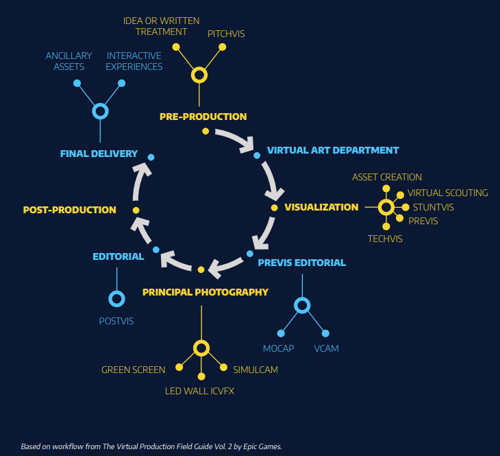 Virtual production - How Does It Work? The Processes Explained