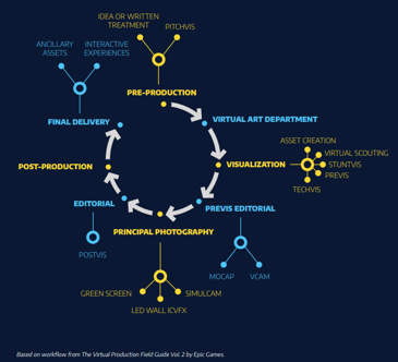 Virtual production - How Does It Work? The Processes Explained